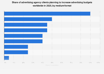 Most popular ad media among agency clients 2025| Statista