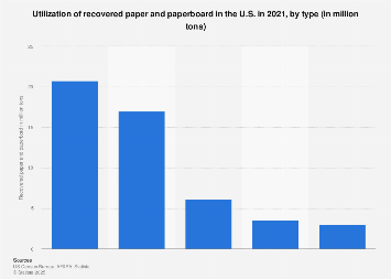 Recovered paper usage by type U.S. 2021| Statista