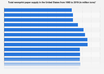 Recycling newsprint paper supply U.S. 1993-2019 | Statista