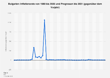 Bulgarien - Inflationsrate bis 2031| Statista