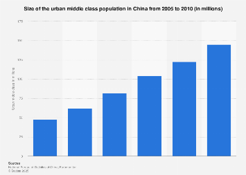 China - population belonging to the urban middle class 2010| Statista