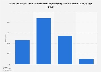 UK: LinkedIn users by age group 2025| Statista