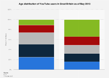 YouTube users: age distribution in Great Britain 2013 | Statista