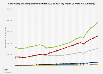 Ad spend worldwide by region 2024| Statista