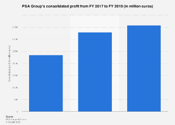 PSA Group - consolidated profit 2017-2019| Statista