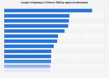 China: Highway length by region | Statista