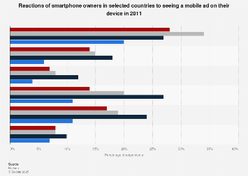 Mobile advertising: impact on smartphone owners in 2011 | Statista