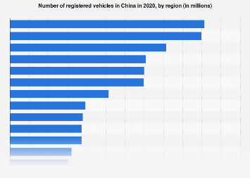 China: number of registered vehicles by region| Statista