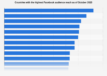 Facebook: global reach 2025| Statista