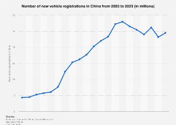 China: new vehicle registration 2023| Statista