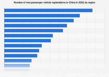 China: new passenger vehicle registration by region | Statista