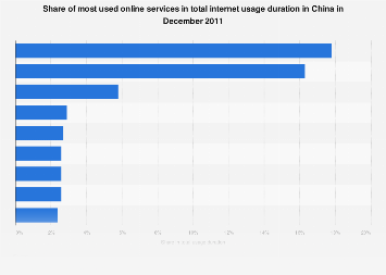China: share of most used online services in total internet usage ...