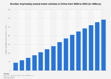 China: number of privately-owned vehicles 2023| Statista