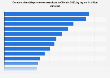 China: duration of mobile phone conversations by region| Statista