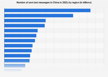 China: number of sent text messages by region | Statista