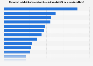 China: number of mobile telephone subscribers by region| Statista
