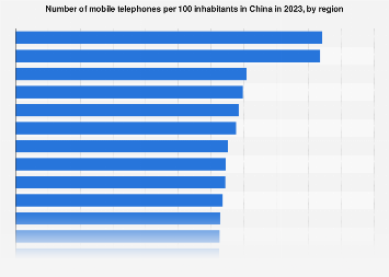 China: popularization rate of mobile telephone by region| Statista