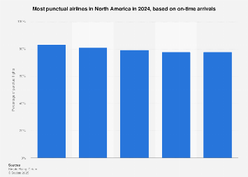 Most punctual airlines North America 2024| Statista