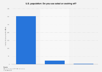 U.S.: usage of salad or cooking oil 2020| Statista