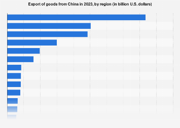 China: export of goods by region| Statista