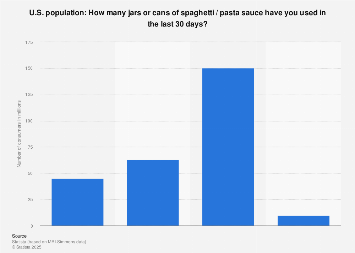 U.S.: amount of spaghetti / pasta sauce used 2020| Statista
