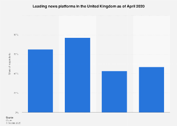 Leading news platforms UK 2020| Statista