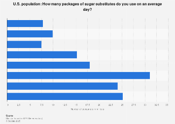 U.S.: amount of sugar substitutes used on an average day 2020| Statista