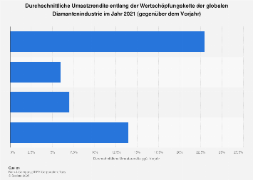 Diamantenindustrie: Umsatzrendite weltweit 2021| Statista