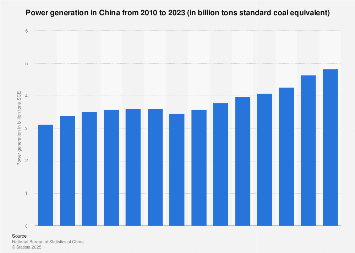 China: power generation| Statista