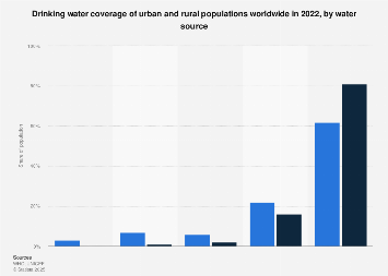 Urban & rural drinking water coverage worldwide| Statista