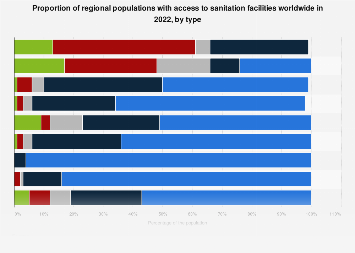 Global sanitation coverage by region| Statista