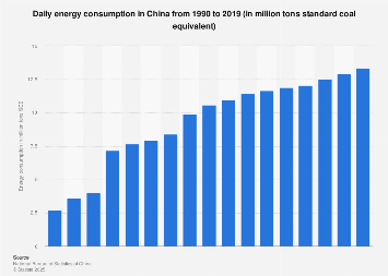 China: daily energy consumption | Statista