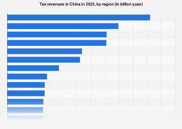 China: tax revenues by region| Statista