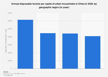 China: urban disposable income by geographic region| Statista