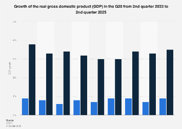Gross domestic product (GDP) growth in the G20, by quarter 2025| Statista