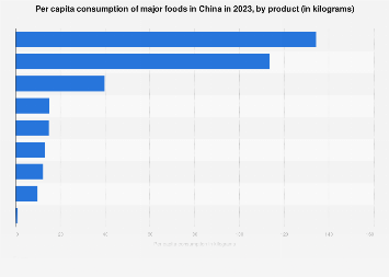 China: per capita food consumption by product | Statista
