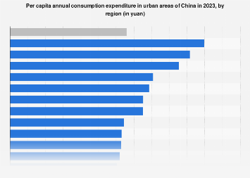 China: per capita annual consumption expenditure by region| Statista