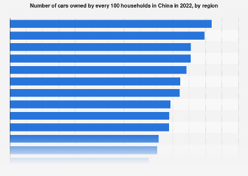 China: number of cars per 100 households by region 2022| Statista