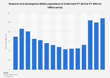 Veolia: R&D spending 2024| Statista