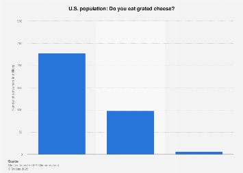 U.S.: consumption of grated cheese 2020| Statista