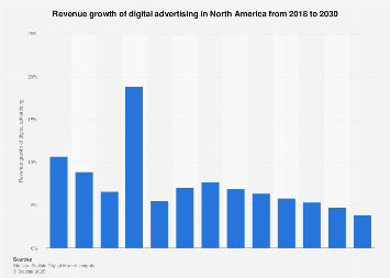 Revenue growth of digital advertising North America| Statista
