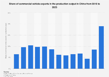 China: share of commercial vehicle exports in production 2023| Statista