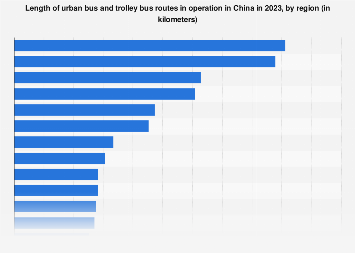 China: length of urban bus and trolley bus routes by region| Statista