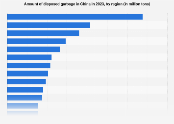 China: amount of disposed garbage by region | Statista