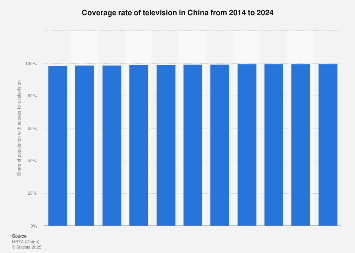 China: coverage rate of television 2024| Statista