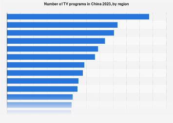 China: number of television programs, by region| Statista