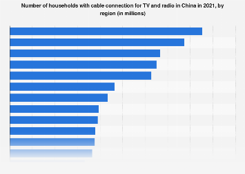 China: number of households with cable connection by region | Statista
