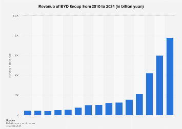 BYD Group: revenue 2024| Statista