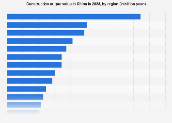 China: output value of construction by region| Statista