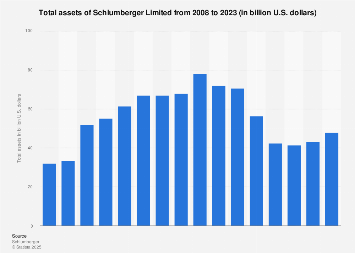 Schlumberger Limited total assets 2023| Statista